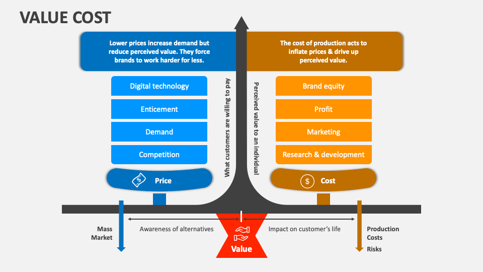 Value Cost PowerPoint Presentation Slides - PPT Template