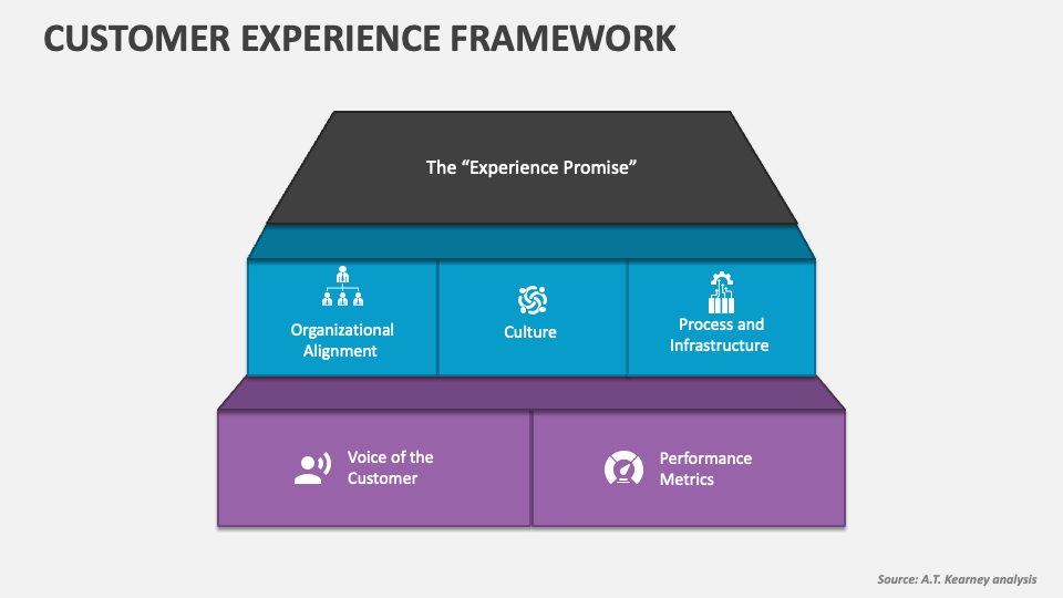 Customer Experience Framework PowerPoint Presentation Slides - PPT Template