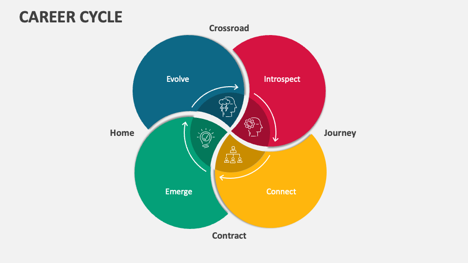 Career Cycle PowerPoint and Google Slides Template - PPT Slides