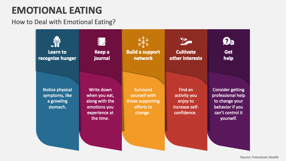 Emotional Eating PowerPoint Presentation Slides - PPT Template