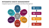 Integrated Waste Management PowerPoint and Google Slides Template - PPT ...