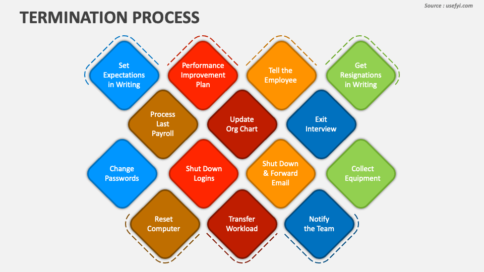 Termination Process PowerPoint and Google Slides Template - PPT Slides