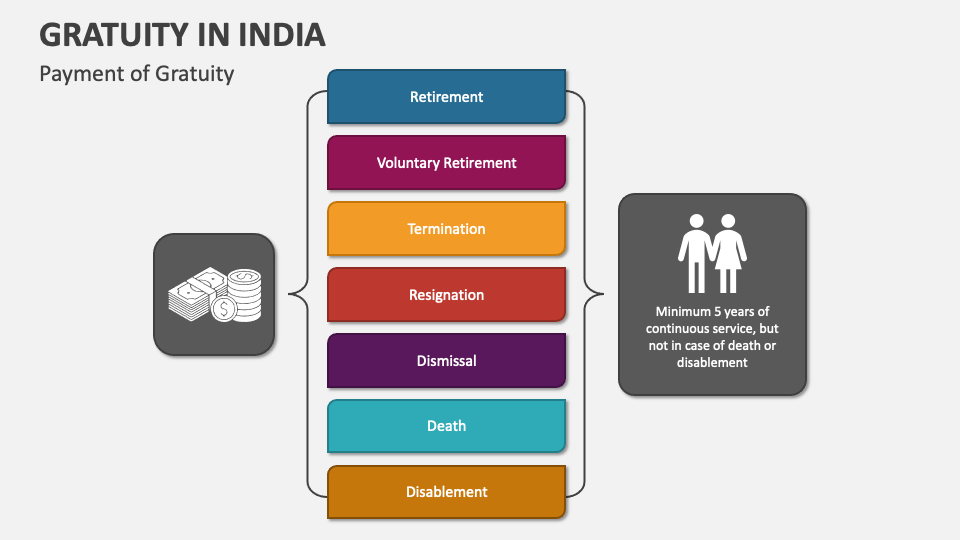 Gratuity in India PowerPoint and Google Slides Template - PPT Slides