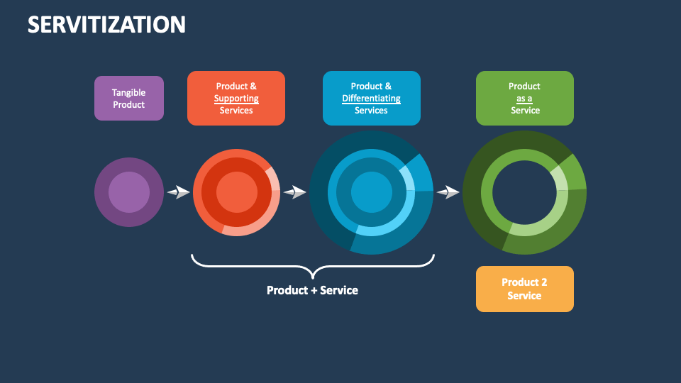 Servitization PowerPoint Presentation Slides - PPT Template