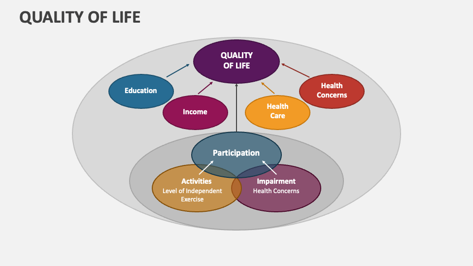 Quality of Life PowerPoint and Google Slides Template - PPT Slides