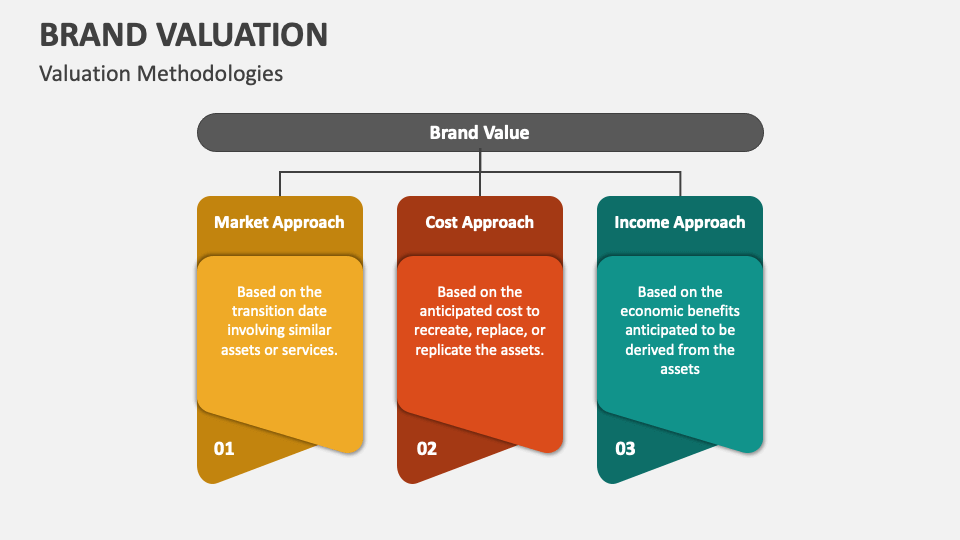 Brand Valuation PowerPoint Presentation Slides - PPT Template