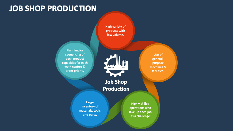 Job Shop Production PowerPoint and Google Slides Template - PPT Slides