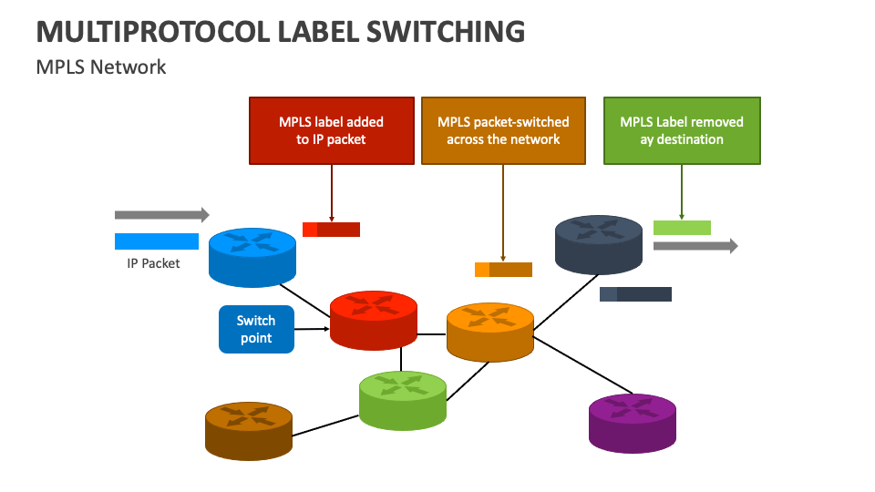 Multiprotocol Label Switching PowerPoint and Google Slides Template ... Multiprotocol Label Switching PowerPoint and Google Slides Template ...