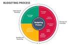 Budgeting Process PowerPoint and Google Slides Template - PPT Slides