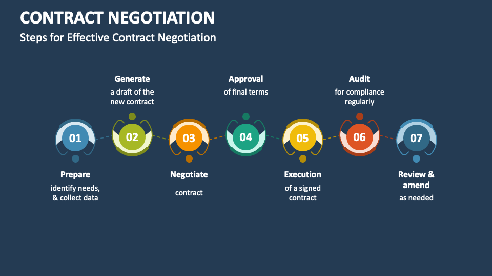 Contract Negotiation PowerPoint and Google Slides Template - PPT Slides