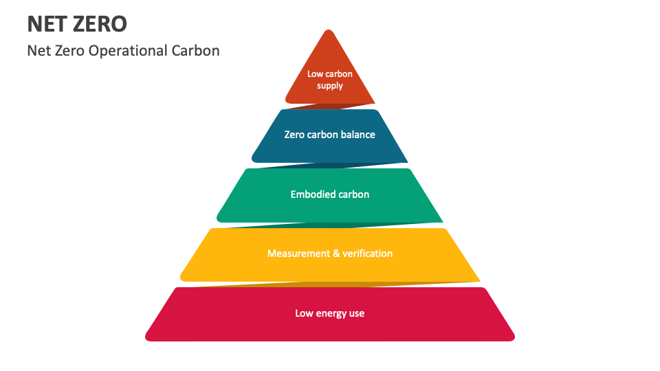 Net Zero PowerPoint and Google Slides Template - PPT Slides