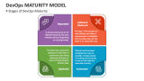 DevOps Maturity Model PowerPoint Presentation Slides - PPT Template