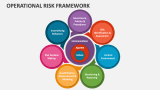 Operational Risk Framework PowerPoint Presentation Slides - PPT Template