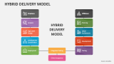 Hybrid Delivery Model PowerPoint and Google Slides Template - PPT Slides