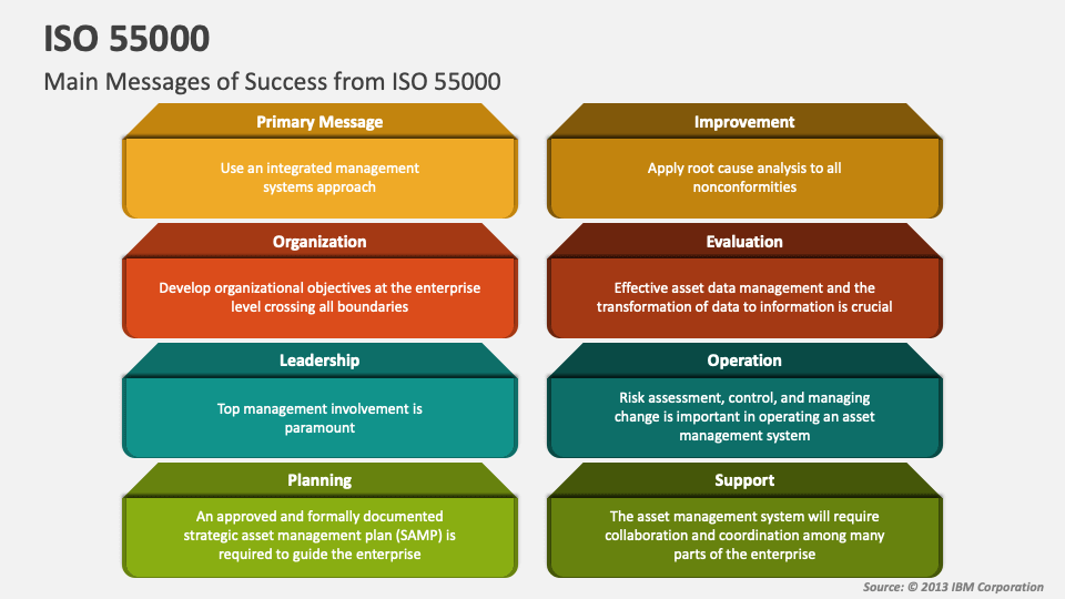 ISO 55000 PowerPoint Presentation Slides - PPT Template