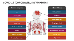 Covid-19 (Coronavirus) Symptoms PowerPoint Presentation Slides - PPT ...