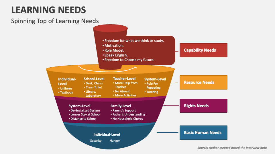 Learning Needs PowerPoint Presentation Slides - PPT Template