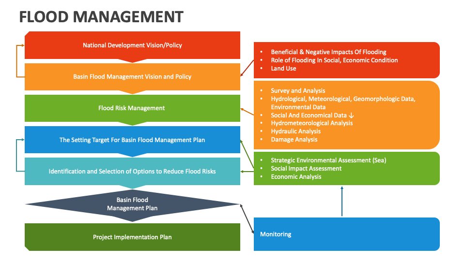 Flood Management PowerPoint Presentation Slides - PPT Template