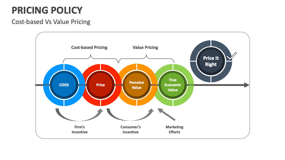 Pricing Policy PowerPoint Presentation Slides - PPT Template
