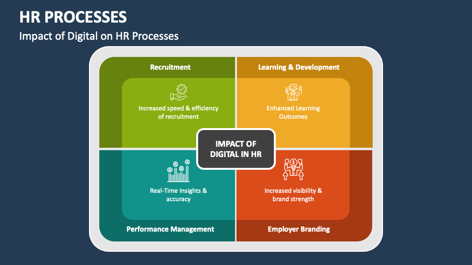 HR Processes PowerPoint and Google Slides Template - PPT Slides