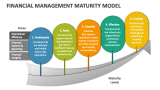 Financial Management Maturity Model PowerPoint and Google Slides ...