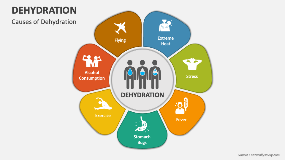 Dehydration PowerPoint and Google Slides Template - PPT Slides