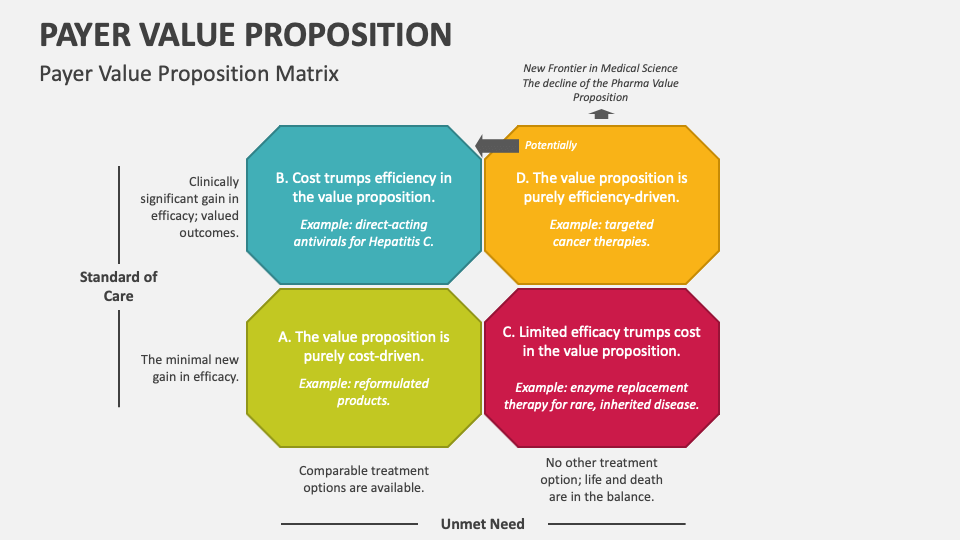 Payer Value Proposition PowerPoint Presentation Slides - PPT Template