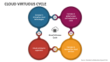 Cloud Virtuous Cycle PowerPoint Presentation Slides - PPT Template