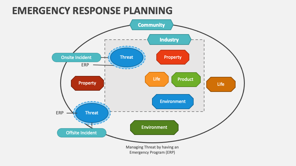 Emergency Response Planning PowerPoint Presentation Slides - PPT Template