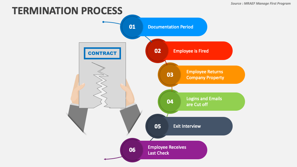 Termination Process PowerPoint and Google Slides Template - PPT Slides Termination Process PowerPoint and Google Slides Template - PPT Slides