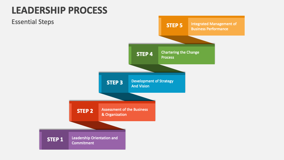 Leadership Process PowerPoint and Google Slides Template - PPT Slides