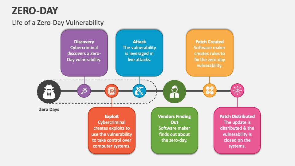 Zero-Day PowerPoint Presentation Slides - PPT Template