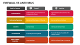 Firewall Vs Antivirus PowerPoint and Google Slides Template - PPT Slides