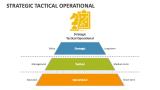 Strategic Tactical Operational PowerPoint and Google Slides Template ...