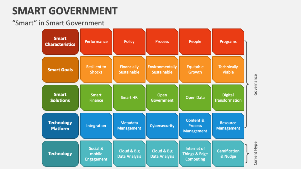 Smart Government PowerPoint Presentation Slides - PPT Template