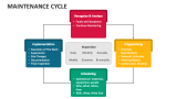 Maintenance Cycle PowerPoint and Google Slides Template - PPT Slides