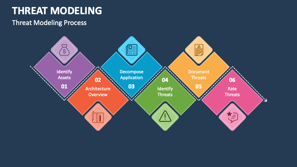 Threat Modeling PowerPoint and Google Slides Template - PPT Slides