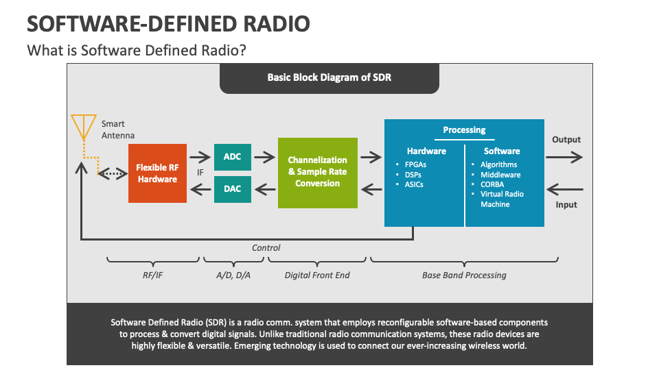 Software-Defined Radio PowerPoint and Google Slides Template - PPT Slides Software-Defined Radio PowerPoint and Google Slides Template - PPT Slides