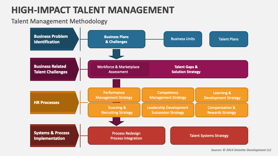 High-Impact Talent Management PowerPoint Presentation Slides - PPT Template