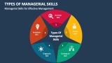 Types of Managerial Skills PowerPoint and Google Slides Template - PPT ...