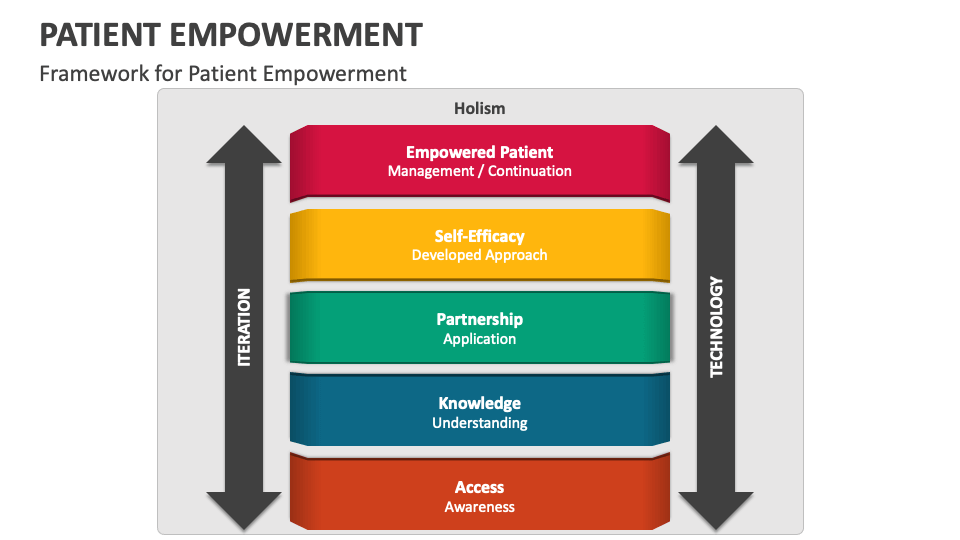 Patient Empowerment PowerPoint and Google Slides Template - PPT Slides