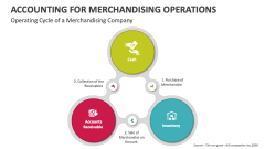 Accounting for Merchandising Operations PowerPoint Presentation Slides ...