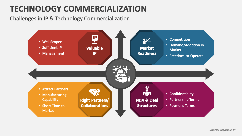 Technology Commercialization PowerPoint and Google Slides Template ...