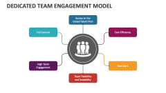 Dedicated Team Engagement Model PowerPoint and Google Slides Template ...