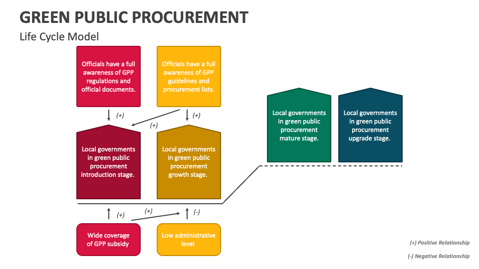 Green Public Procurement PowerPoint and Google Slides Template - PPT Slides