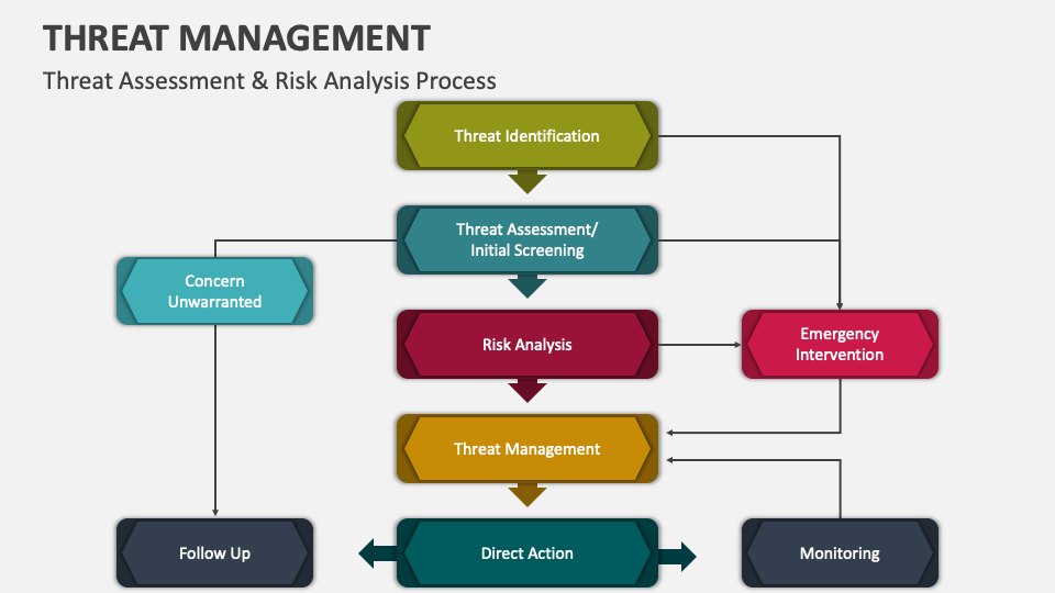 Threat Management PowerPoint and Google Slides Template - PPT Slides