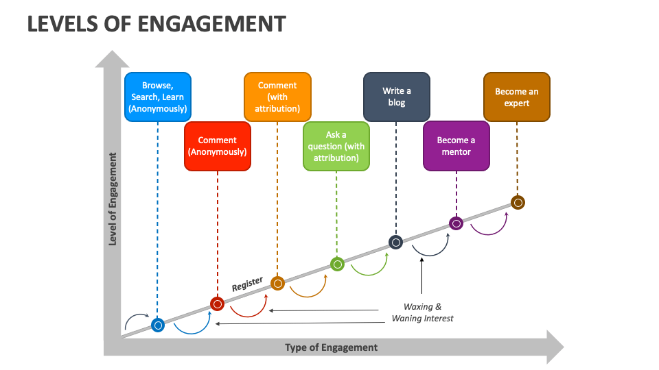 Levels of Engagement PowerPoint and Google Slides Template - PPT Slides