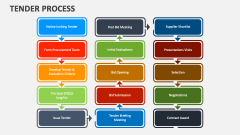 Tender Process PowerPoint Presentation Slides - PPT Template
