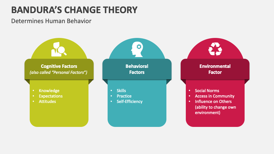 Bandura's Change Theory PowerPoint Presentation Slides - PPT Template