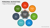 Personal Budgeting PowerPoint Presentation Slides - PPT Template